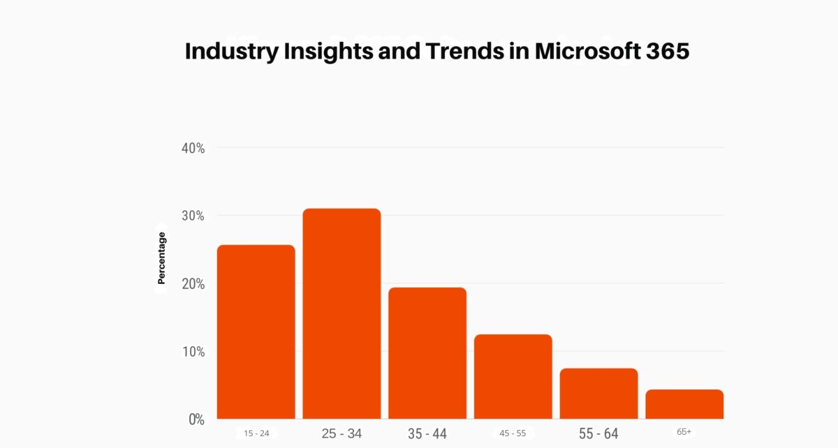 Industry Insights and Trends in Microsoft 365 in bangalore | Unlock 10 ...
