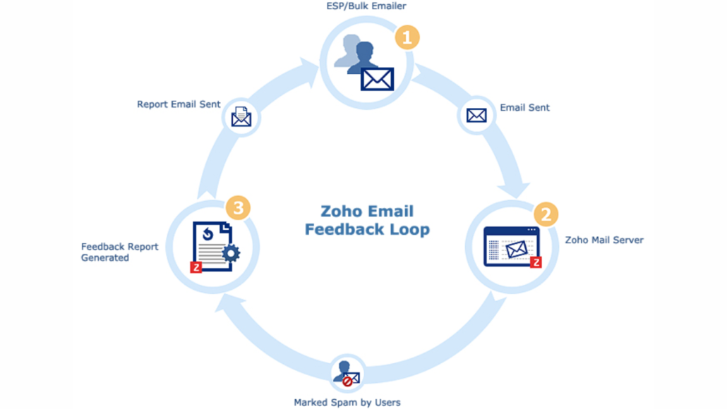 Zoho Workplace 24/7 Customer Support in bangalore | Expert master help ...