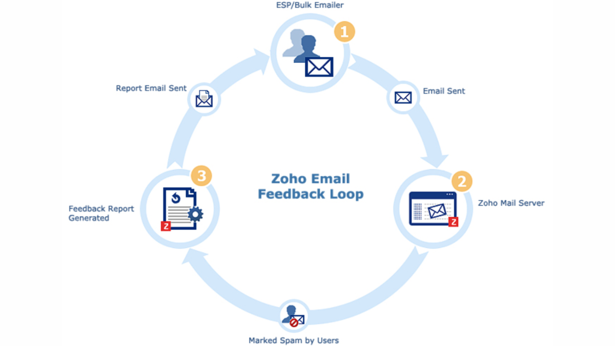 Zoho Workplace 24/7 Customer Support in bangalore | Expert master help ...