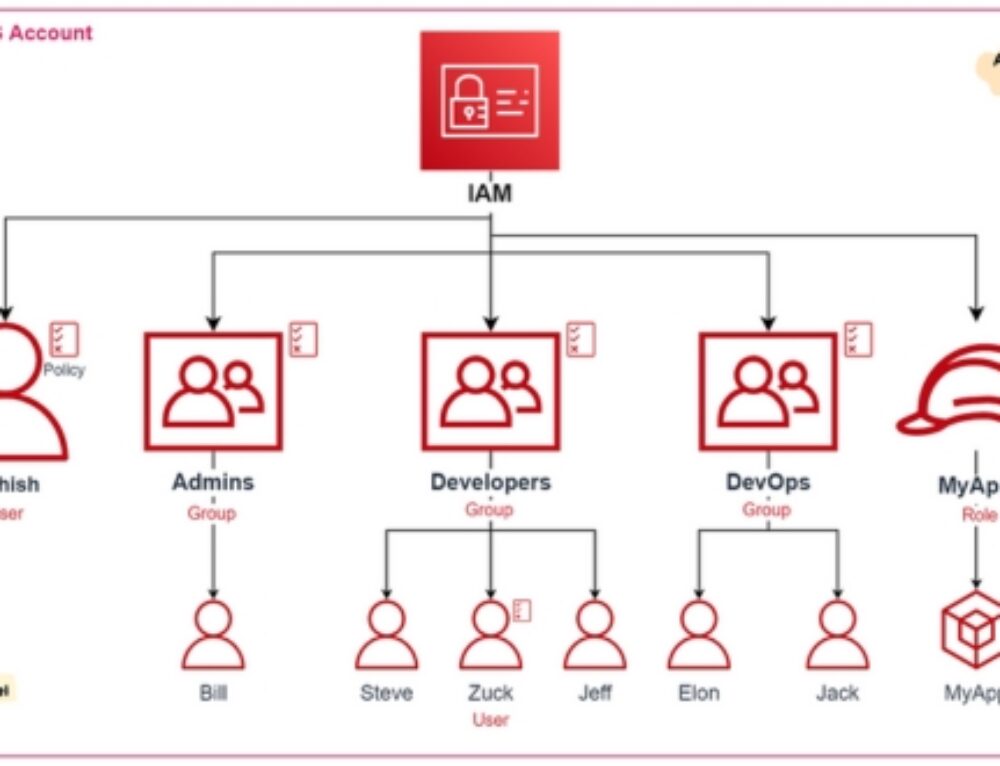 Aws Database Migration And Management Database Migration Services Aws Aws Database Migration